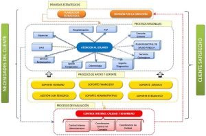 Accede Gratis A Guías Para Definir Procesos Y Para Mapa De Procesos